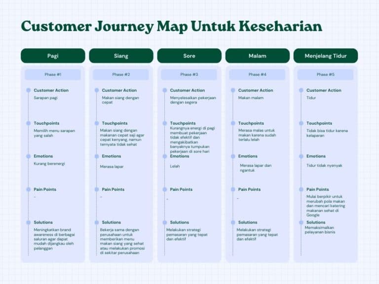 Customer Journey: Definisi, Contoh dan Cara Membuatnya