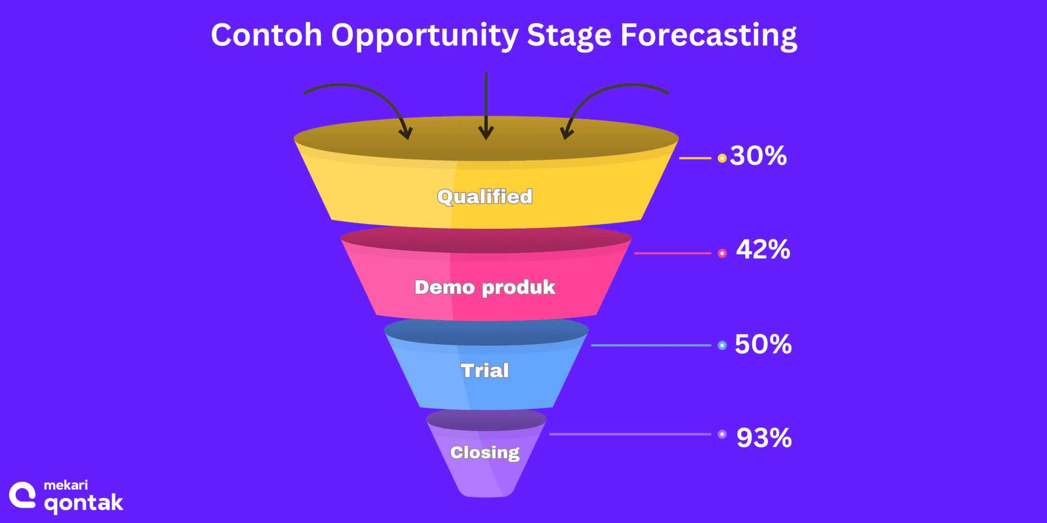 Pengertian Sales Forecast, Manfaat, Contoh, dan Cara Membuatnya